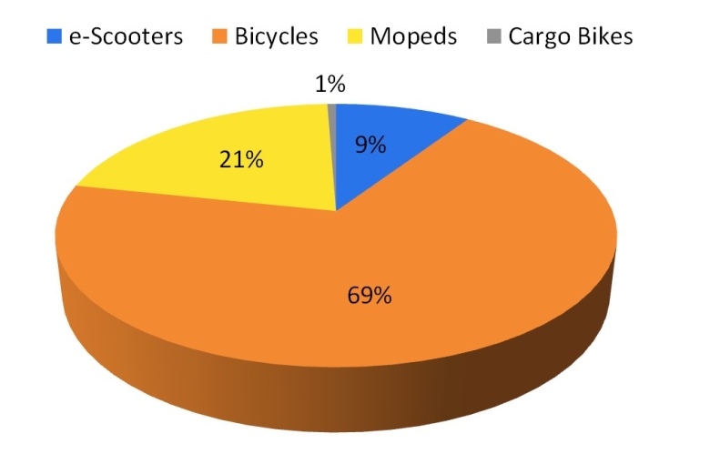 Differentiating active travel modes in Paris | MetroCount